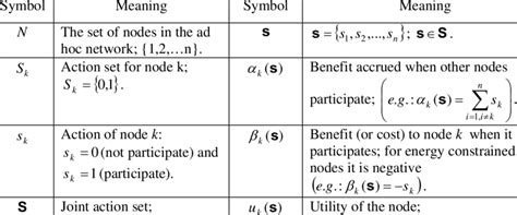 Game Theoretic Model For Node Participation In Ad Hoc Networks