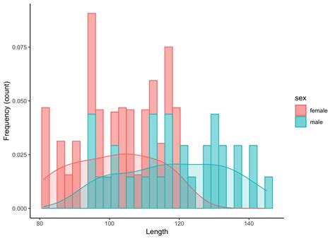 A Graph Library A Primer Of Evolution