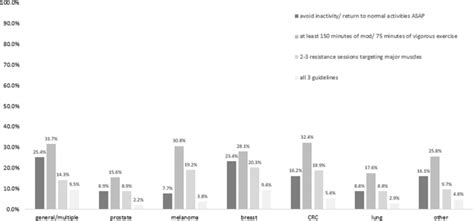 Bar Graph Depicting Frequency At Which Website Link Content Conveyed Download Scientific
