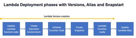 Daniel Abib On Linkedin Usando O Aws Lambda Snapstart Com