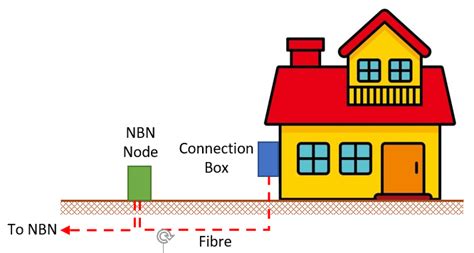 What Are The Different Types Of Nbn Internet Connections Oz Broadband Review Blog