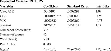 The Results Of The Panel Data Analysis Random Effects Gls Regression