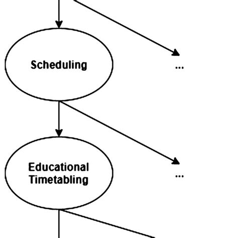 Pdf Meta Heuristic Approaches For The University Course Timetabling