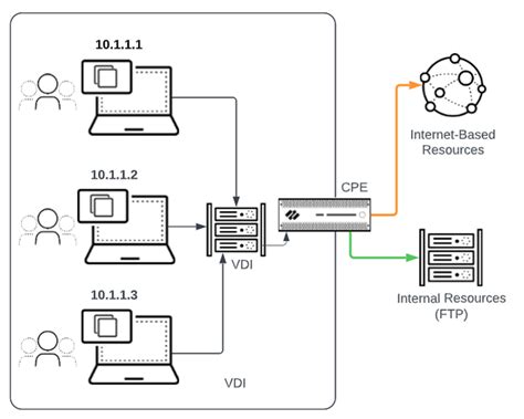 Integrate A Shared Desktop Vdi With Prisma Access Using Terminal Server