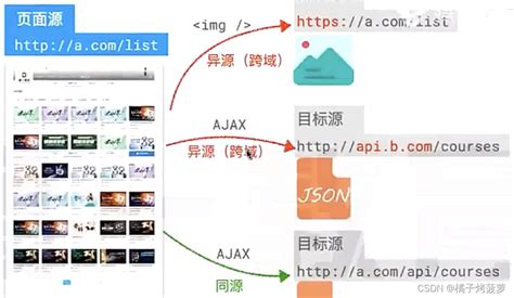 同源策略及跨域问题 Csdn博客 同源策略及跨域问题 Csdn博客