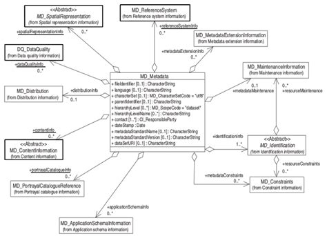 Uml Schema For Geospatial Metadata Iso 19115 National Coastal Data Download Scientific