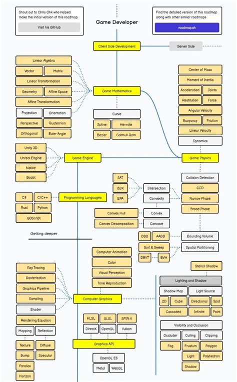 Martin Onyisi On Linkedin Techwithmartony Martonyvianney Game Gamedevelopment Gamedevelopers