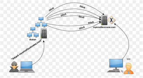 Denial Of Service Attack Computer Network Ddos Distributed Denial Of