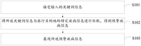 Disease Information Data Display Method And Device Equipment And