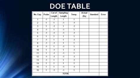 Design Of Experiment Doe Taguchi Method And Full Factorial Design