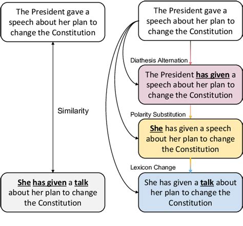 Figure 1 From Paraphrase Types For Generation And Detection Semantic Scholar