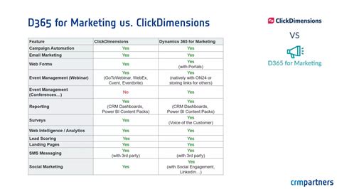 Dynamics 365 For Marketing Ppt