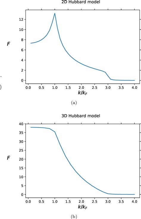 Figure 1 From Adequacy Of The Dynamical Mean Field Theory For Low Density And Dirac Materials