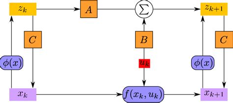 Discrete Time Scheme Showing The Relationship Of A Nonlinear System And Download Scientific