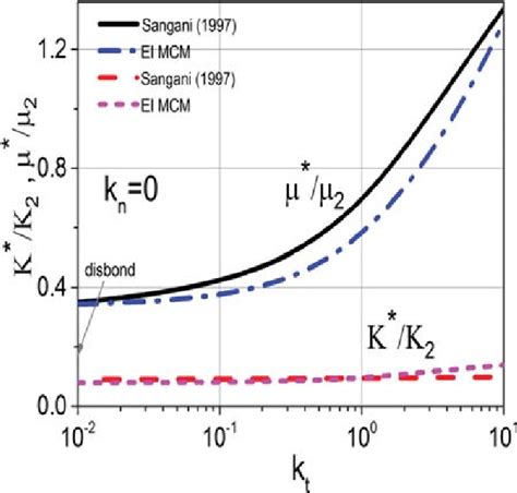 Dependence Of Normalized Bulk K K 2 And Shear μ μ 2 Moduli On