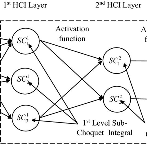 Example Of Hci With N 3 2 Structure Download Scientific Diagram