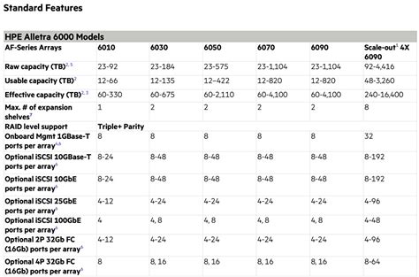 Alletra First Details On Whats In Hpes New Arrays Blocks And Files