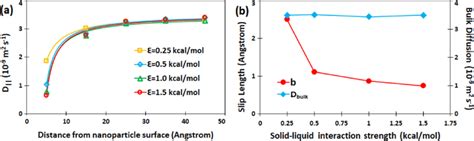 Variation Of The Diffusion Coefficient In Different Layers And Its Download Scientific Diagram