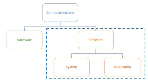 Software IGCSE Computer Science Revision Notes