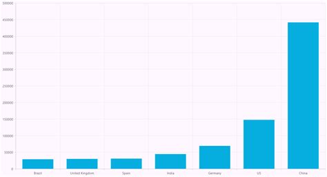 Create A Flutter Column Chart To Visualize The Worlds Largest Wind
