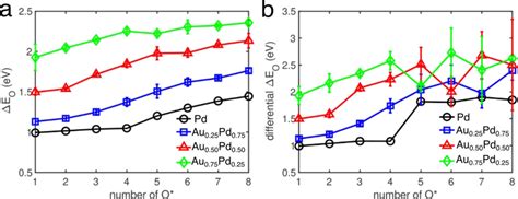 Calculated A Average O Binding Energy And B Differential O Binding Download Scientific