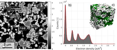 Polymer Electrolyte Water Electrolysis Understanding The Microstructure Of A Core Shell Based