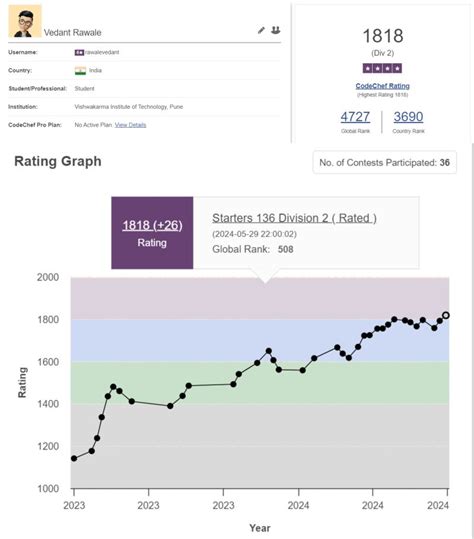 Vedant Rawale On Linkedin Codechef Codeforces Achievement