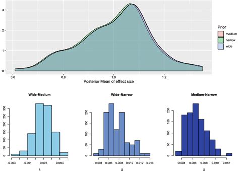 Prior Sensitivity Analysis For The N B 0 B 0 Prior On The Means K Download Scientific