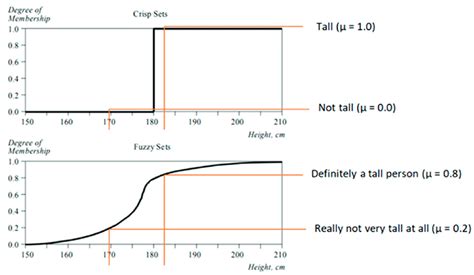 Crisp Vs Fuzzy Sets Source Own Elaboration From Negnevitsky 34