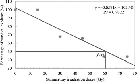 Radiosensitivity Curve And Determination Of Lethal Dose Ld 50 On The