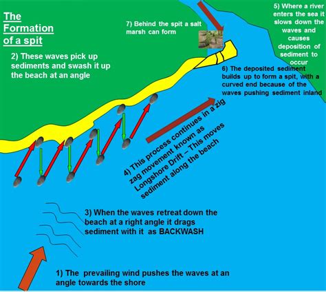 Spit Diagram