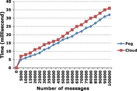 latency comparison between fog and cloud based application download