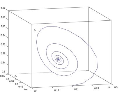 Impact Of Introduction Of Predator 1 Onto Periodic Orbit Of The Prey Download Scientific