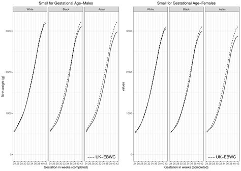 Birth Weight Centiles And Small For Gestational Age By Sex And