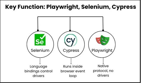 Playwright Vs Selenium Vs Cypress A Detailed Comparison 2026