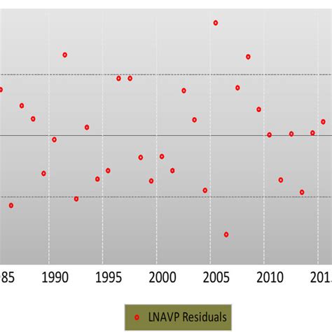 Residual Plot With Randomly Distributed Residuals Download Scientific Diagram