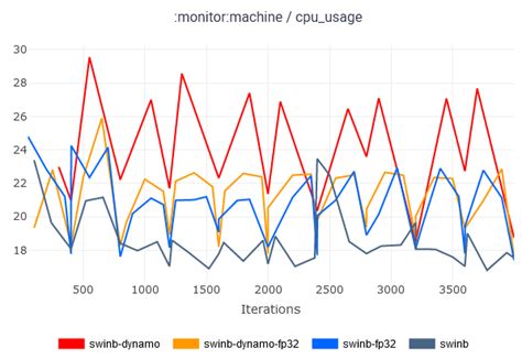 Pytorch 20の新しいコンパイラで機械学習を速くする Rest Term