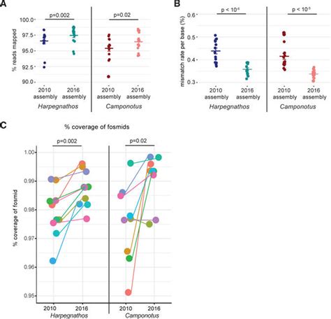 Improved Accuracy Of New Assemblies A And B Mapping A And Sequence