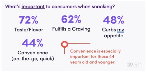 Consumer Snacking Behaviors And Motivations Unwrapped 8451°