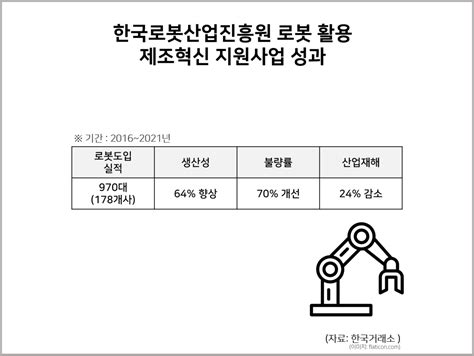 한국로봇산업진흥원 로봇 활용 제조혁신 지원사업 성과 사회 일반 통계