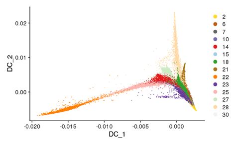 Diffusion Maps Compared With Scanpy Issue Theislab Destiny GitHub