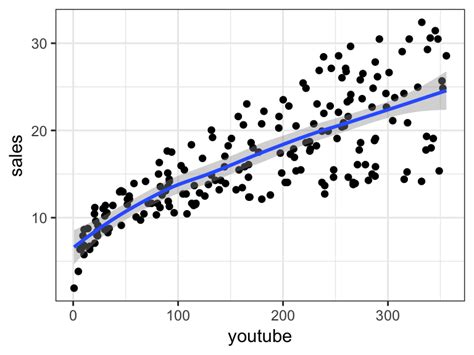 Linear Regression Essentials In R Articles Sthda