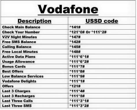 Vodafone Balance Check Code 2025 5g 4g Lte Apn India
