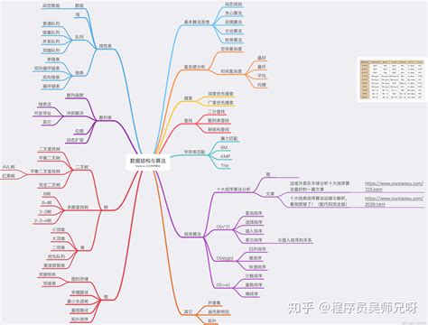 数据结构与算法学习指南：从入门到实战 Csdn博客