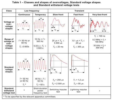 Classes And Shapes Of Overvoltages 2 Download Scientific Diagram