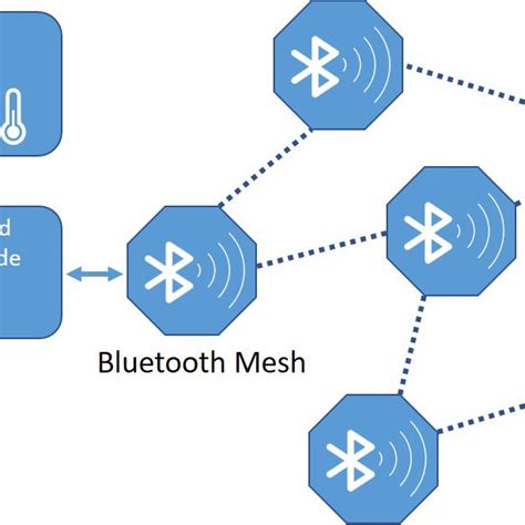 Diagram Of The Experimental Iot Setup Download Scientific Diagram