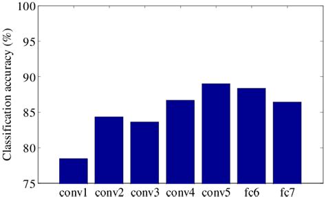 Performance Of Each Layer Features In Spp Net On 21class Land Use