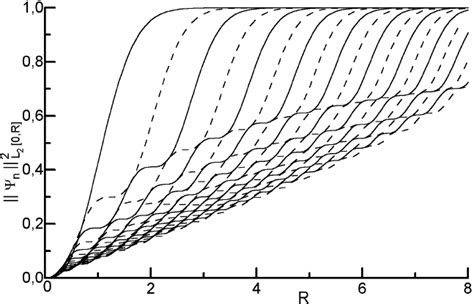 Norms Of The First 20 Odd Hermite Functions In Consequent Order From
