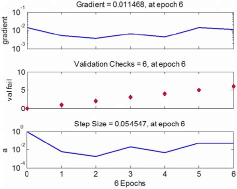 Variation Of The Gradient Error And Validation Checks With The Cgf Download Scientific