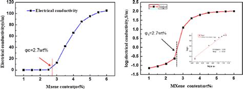 Electrical Conductivity Of Mxeneepdm Mixture Films Download